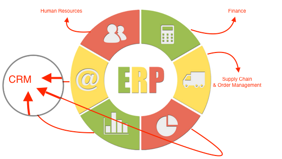 CRM vs ERP: The difference Tips & Tricks Orgzit Blog CRM vs ERP: The ...