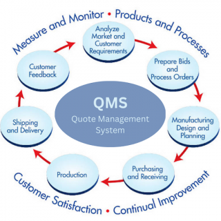 Benefits Of A Good Quote Management Software | Orgzit