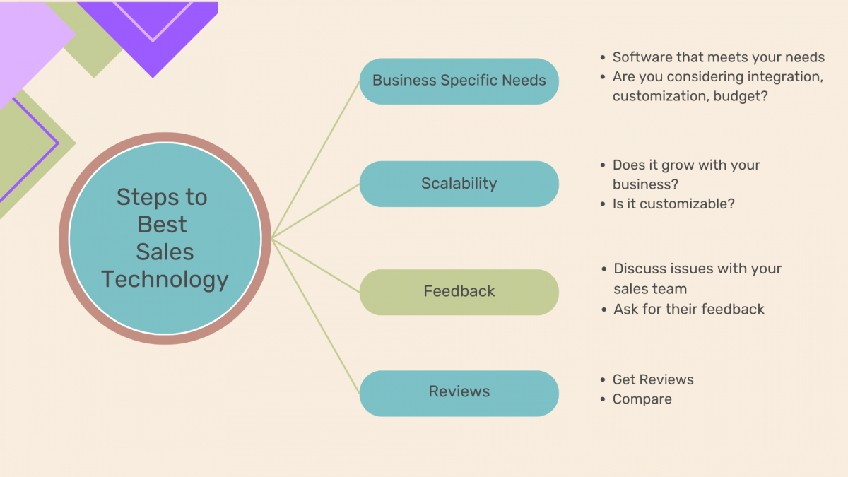 Steps-to-Best-Sales-Technology | Orgzit Blog