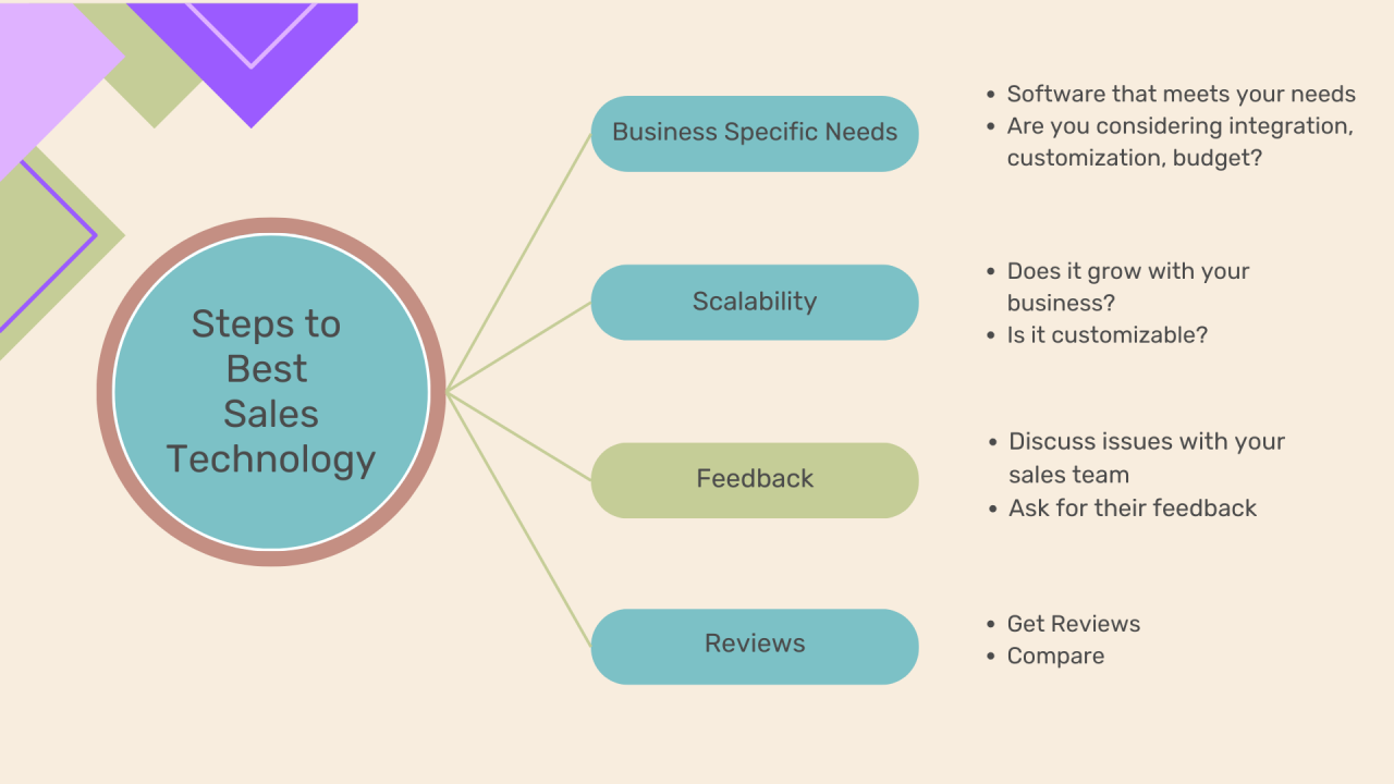 Tools and Technologies for B2B Sales Reps to Build Customer Relationships