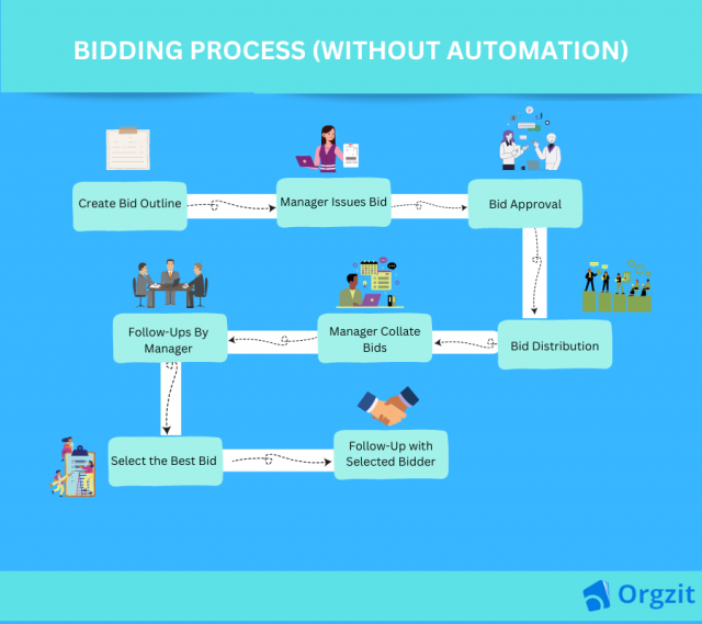 Why Does Every B2B Sales Team Need a Bid Dashboard? | Orgzit Blog