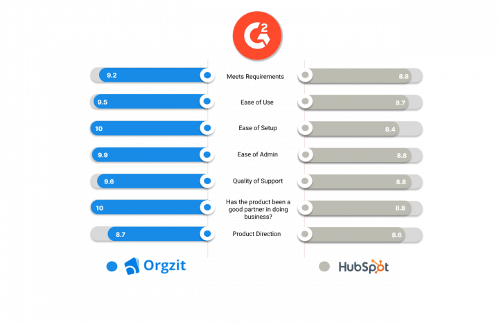 Hubspot | Orgzit Blog