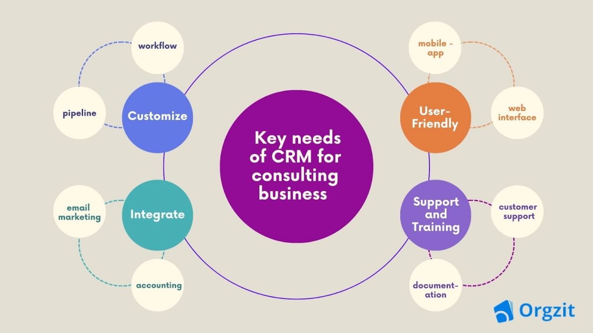 Build Game-Changing CRM for Consulting Business | Orgzit Blog