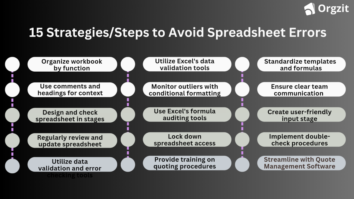 15 Proven Strategies to Avoid Spreadsheet Errors in Quoting | Orgzit Blog