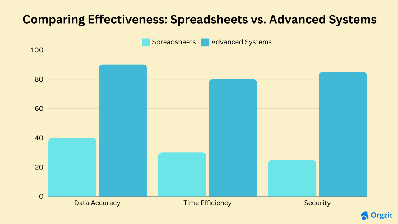 Why Spreadsheets Could Be Holding Your Business Back | Orgzit Blog