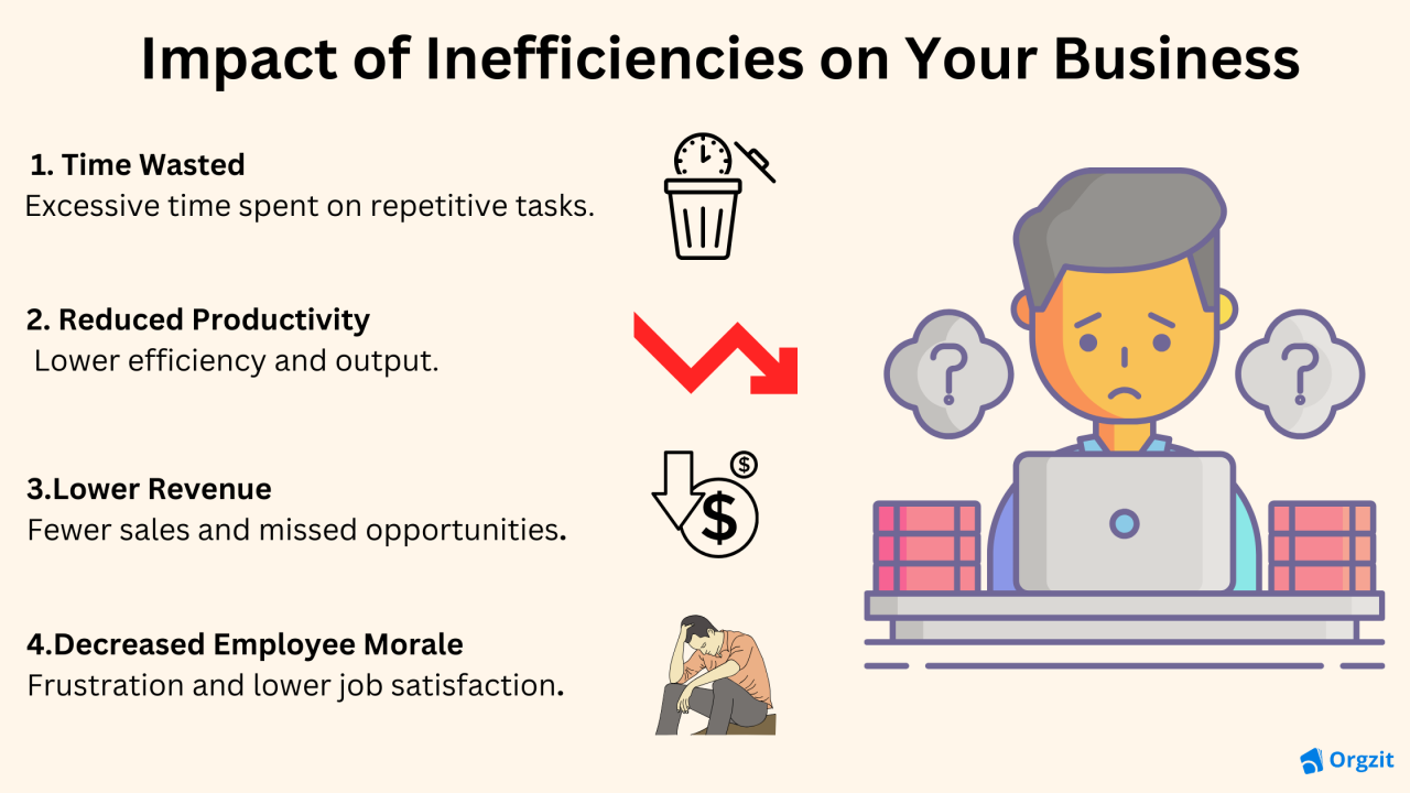 How Time-Wasting Inefficiencies Are Draining Your Business | Orgzit Blog