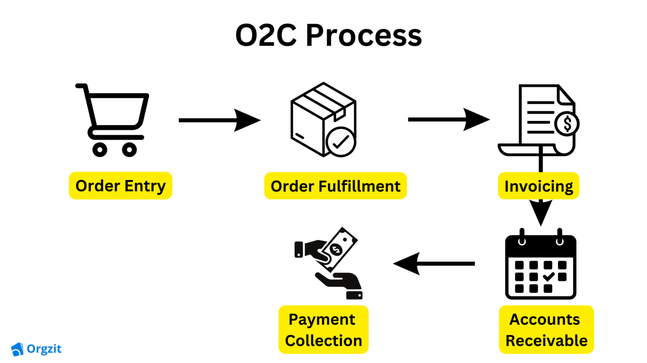 The Tech-Driven Route to Optimize your O2C Process | Orgzit Blog